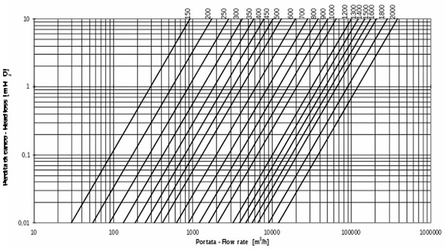 Butterfly Valve EUROSTOP - Motorized type | Pamline