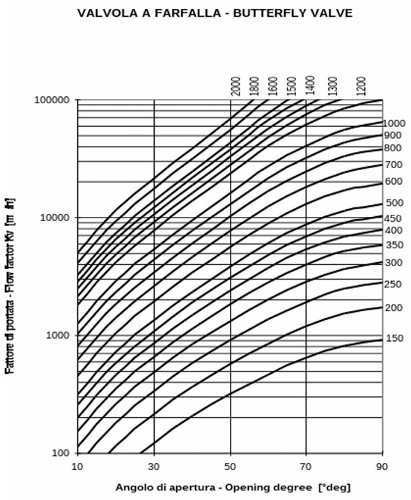 Butterfly Valve EUROSTOP - Motorized type | Pamline