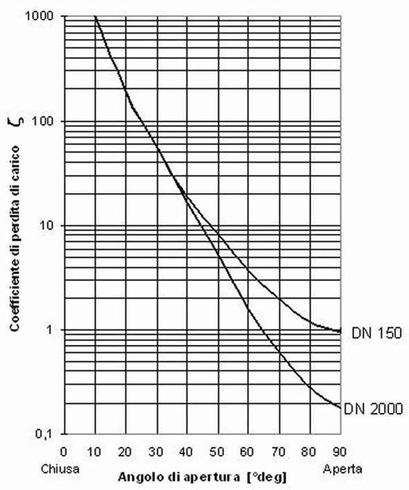 Butterfly Valve EUROSTOP - Motorized type | Pamline