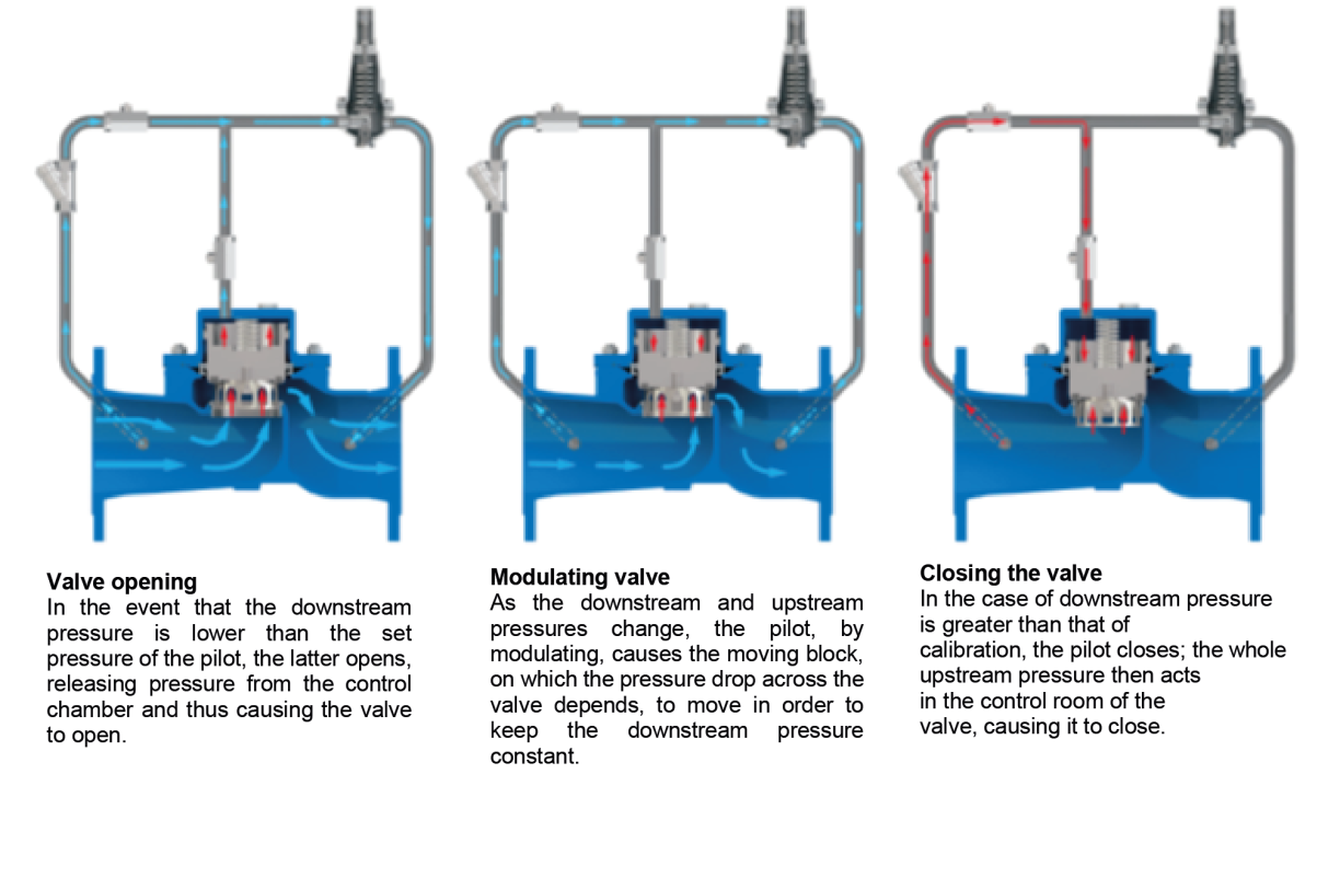 Automatic control valves E5000 / E6000 series | Pamline