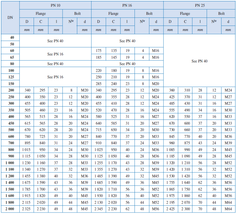 Dimensioni e foratura delle flange | Pamline
