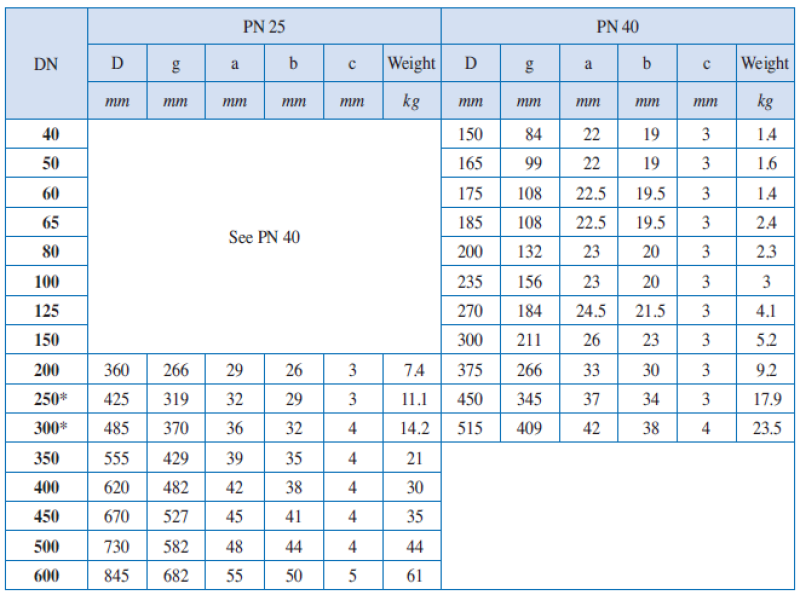 Dimensioni e foratura delle flange | Pamline
