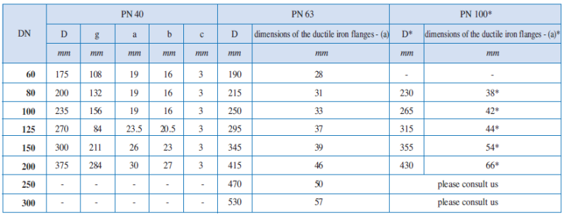 Dimensioni e foratura delle flange | Pamline